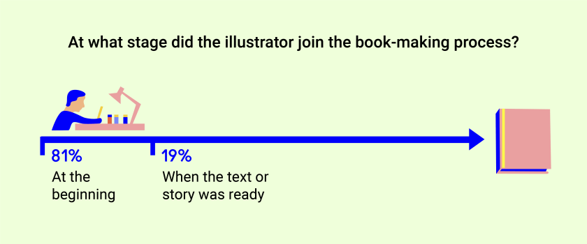Visual Workflow of Nonfiction Picture Books – Illustrating Data